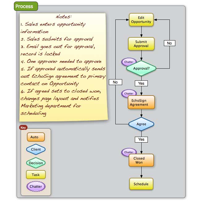 Opportunity to Signed Contract in the Cloud — Arkus, Inc.